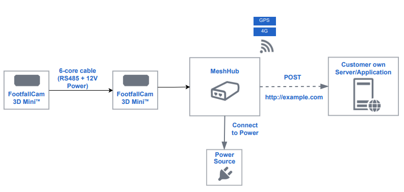 3D Mini & MeshHub API Integration - FootfallCam